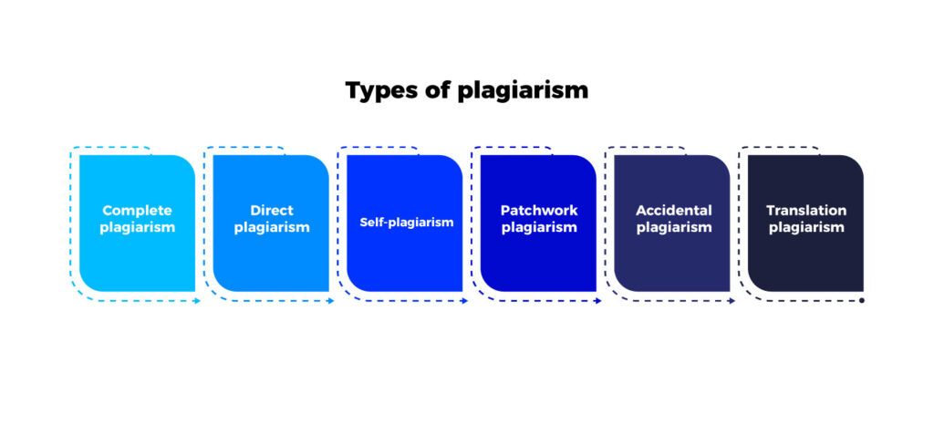 Definition and types of plagiarism - Crossplag